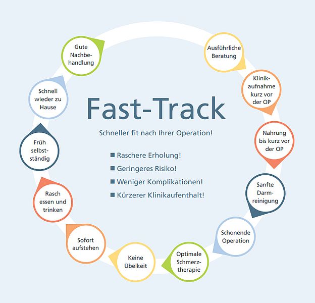 Klinikum Karlsruhe: Fast-Track-Verfahren